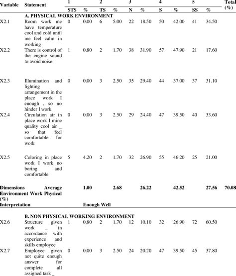 Respondents Response Related To Work Environment Variables X2