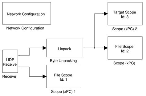 9 The Simulink Model Of The UDP Receiving End Download Scientific Diagram