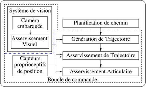Schéma hiérarchique de commande pour la manipulation avec un robot de Download Scientific