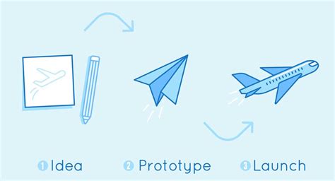 The Power Of Prototyping How The Mvp Drives Innovation In The Tech Industry