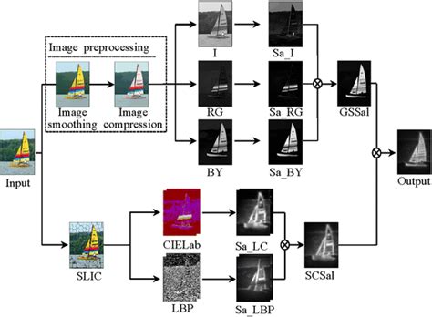 Illustration Of The Main Phases Of Our Algorithm Download Scientific