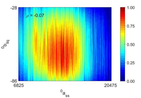 Joint Frequency Distribution Between A Selected Pair Of Parameters
