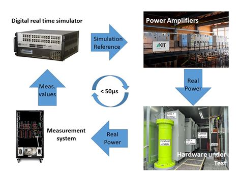 power hardware in the loop as real lab for the energy transition 710 kit research to business