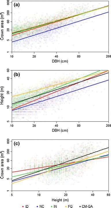 Log Linear Allometric Relationships For All Trees With A Dbh ≥ 10 Cm At
