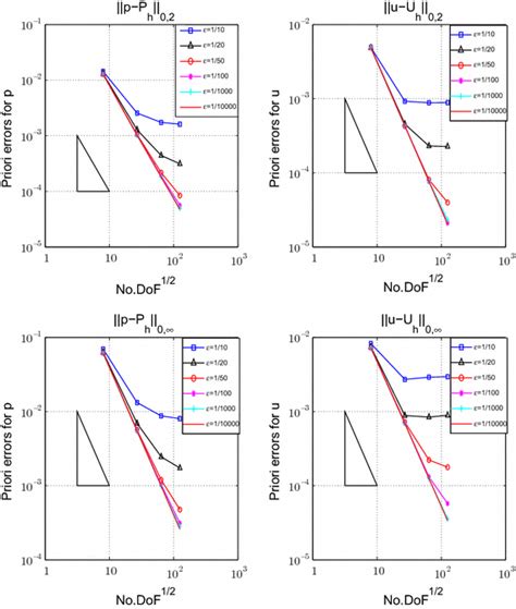 Loglog Plots Of Errors In Different Values Of Download Scientific