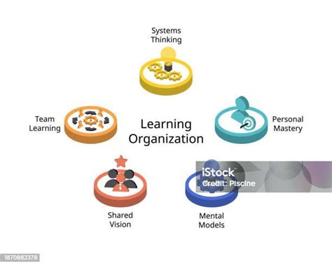 개인 숙달 멘탈 모델 공유 비전 팀 학습 및 시스템 사고를 위한 학습 조직의 5가지 분야 0명에 대한 스톡 벡터 아트 및 기타 이미지 Istock