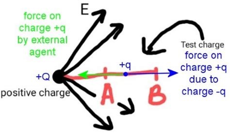 Electrostatics Can A Positive Charge Have A Negative Potential