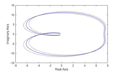 Nyquist Nyquist Response Of Dynamic System Matlab Mathworks