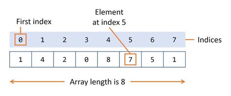 Learnjava Java Javalearningseries Arraysinjava 100daysofcode