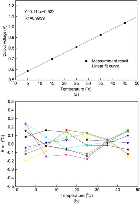 A Measured Temperature Sensor Characteristics B Measured