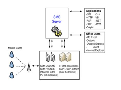 6 Sms Gateway System Architecture Download Scientific Diagram