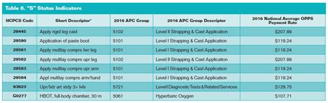 Business Briefs What Happened To The Outpatient Prospective Payment System Status Indicators