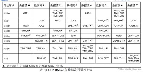 Stm32——dma知识点及实战总结stm32 Dma优先级 Csdn博客