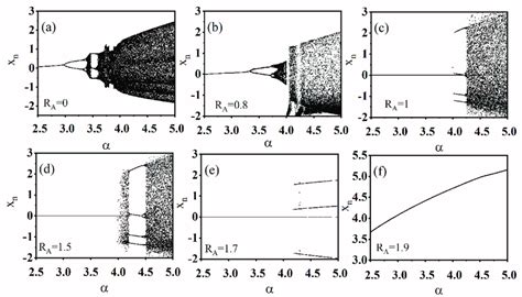 The Bifurcation Of The Neuron With Different Values Of R A Where Download Scientific Diagram