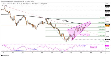 Dailyfx Team Live On Twitter Rt Ddubrovskyfx Audusd Down A Nasty 2