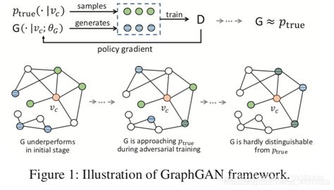 从random Walk（随机游走）到graph Embedding（deepwalk，line，node2vec，sdne