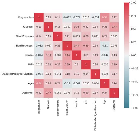 Cs5805 Classification Predicting The Onset Of Diabetes
