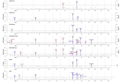 Mapping Qtls Orand Qtl By Environment Interactions Qeis For Rice