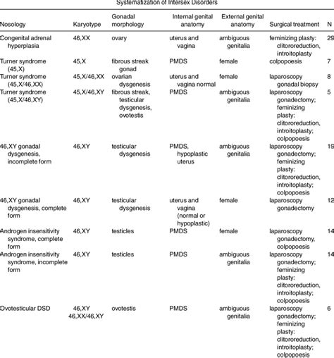 the systematization of 114 females with various disorders of sex