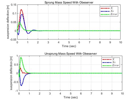 Design Active Suspension In Quarter Car Model Matlabsimulink 2