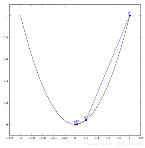 梯度下降法数学原理及代码实现梯度计算伪代码 Csdn博客