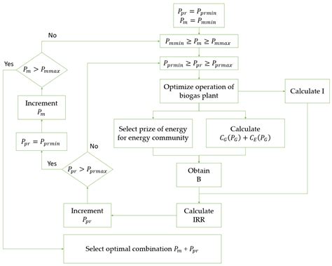 Applied Sciences Free Full Text Optimising A Biogas And