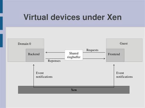 Xenfs Sharing Data In A Virtualised Environment Ppt Download