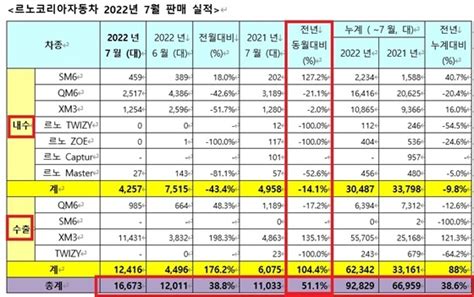 르노코리아 7월 1만6673대 판매전년 동월比511↑ Nsp통신