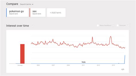 Pok Mon Go Is Bigger Than Sex In The Uk On Google