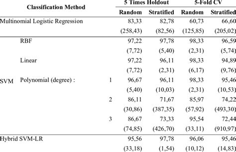 Average And Variance Of Multiclass Classification Accuracy With
