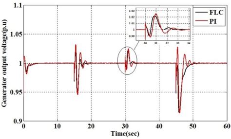 Generator Shaft Speed Response Using Pi Compared To Flc Download