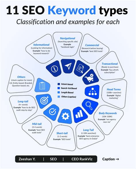 Zeeshan Yaseen On Linkedin Seo Keywordresearch Rankviz 79 Comments
