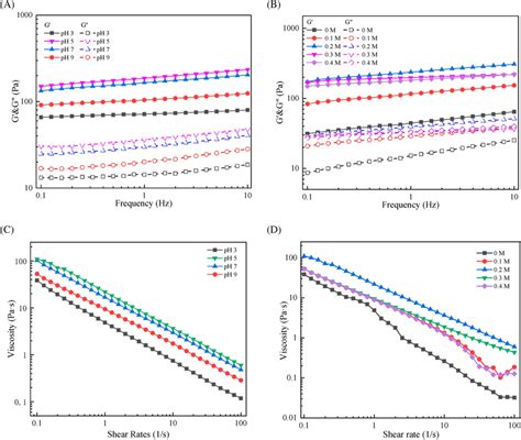 The Rheological Properties Of Moringa Oleifera Seed Protein Emulsion At Download Scientific