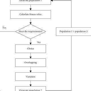 Flow Of The Combination Of Clustering Technique And Genetic Algorithm