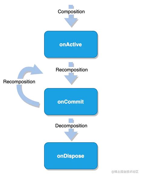 Jetpack Compose Side Effect：如何处理副作用1 副作用与纯函数 程序开发中的副作用是伴随函数 掘金