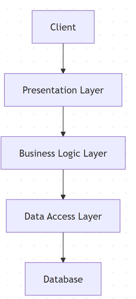 Common Patterns In Software Architecture By Arash Zand May 2025
