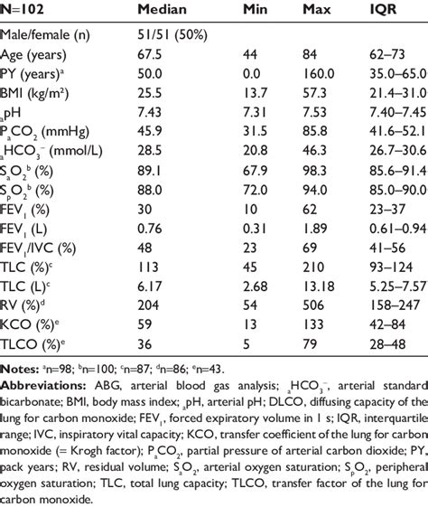 Demographic Data Abg And Lung Function Parameters Download Table