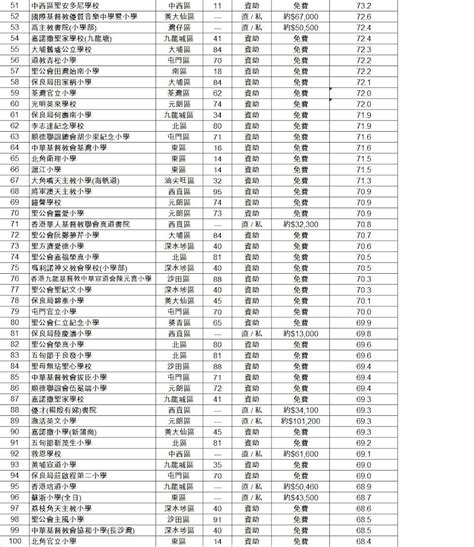 全港小學排名2022｜香港最具教育競爭力小學排名100強