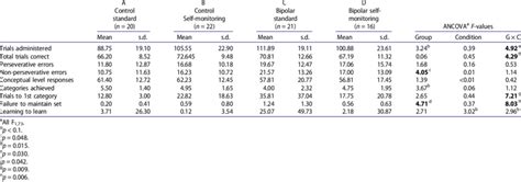 Performance On The Wcst Download Table