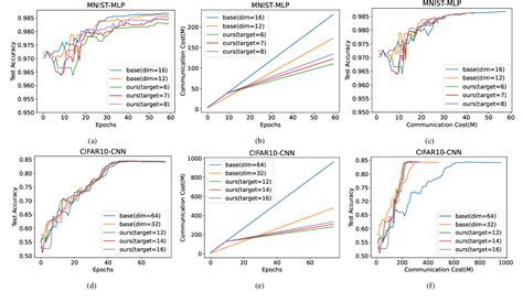 Figure 1 From A Communication Efficient Vertical Federated Learning Via
