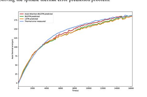 Spindle Thermal Error Of Working Condition 2 370 Download Scientific Diagram