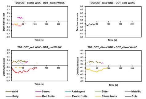 Difference Curves For Tds Temporal Dominance Of Sensations Between A