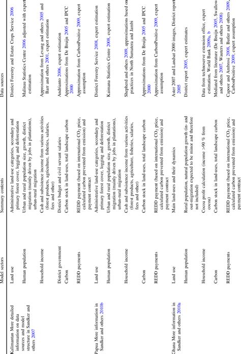 Overview Of The Models Contents And Data Sources Download Table