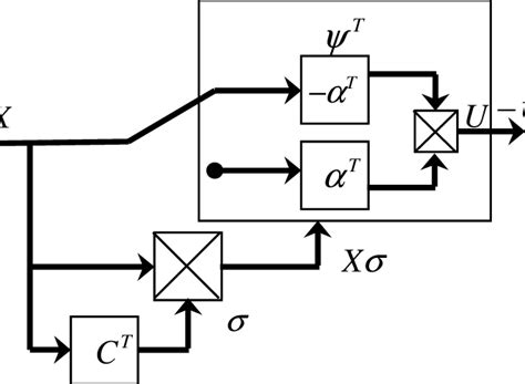 sliding mode controller smc block diagram download scientific diagram