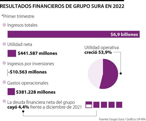 Grupo Sura Alcanzó Una Utilidad Por 441587 Millones En El Primer