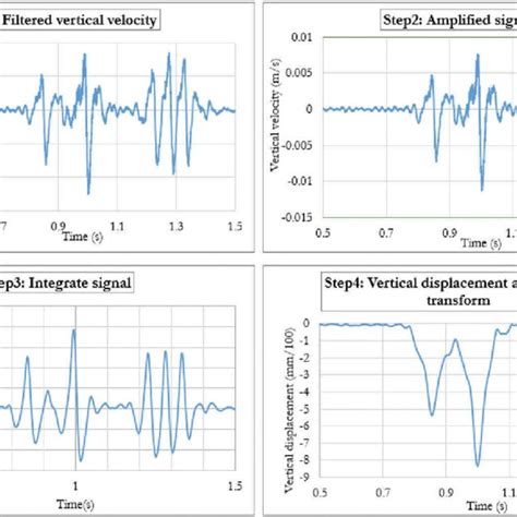 signal treatment method example with geophone g1 download