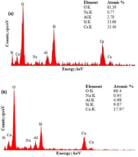 Energy Dispersive Spectroscopy Analysis For A Ambient Curing Aggregate