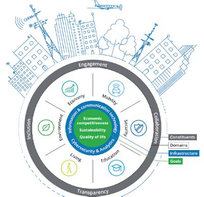 How Can IoT Data Act As The Basis For Smart Cities