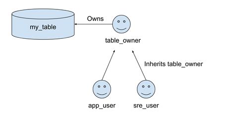 Postgresql Roles And Privileges Explained Aviator