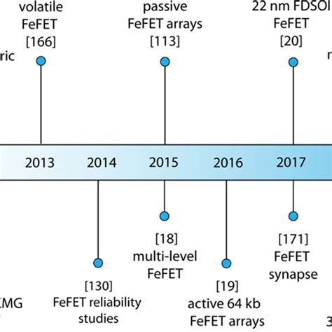 Evolution Of Hfo Based Fefet Devices And Their Derivatives From The
